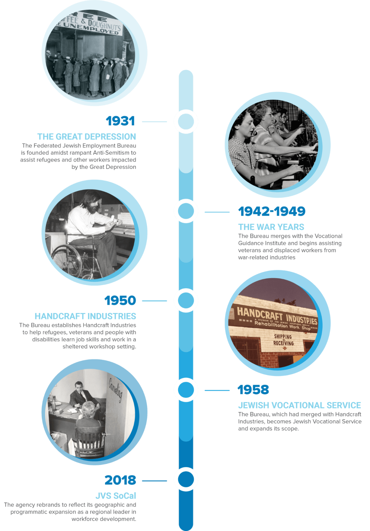 Our History - JVS SoCal
